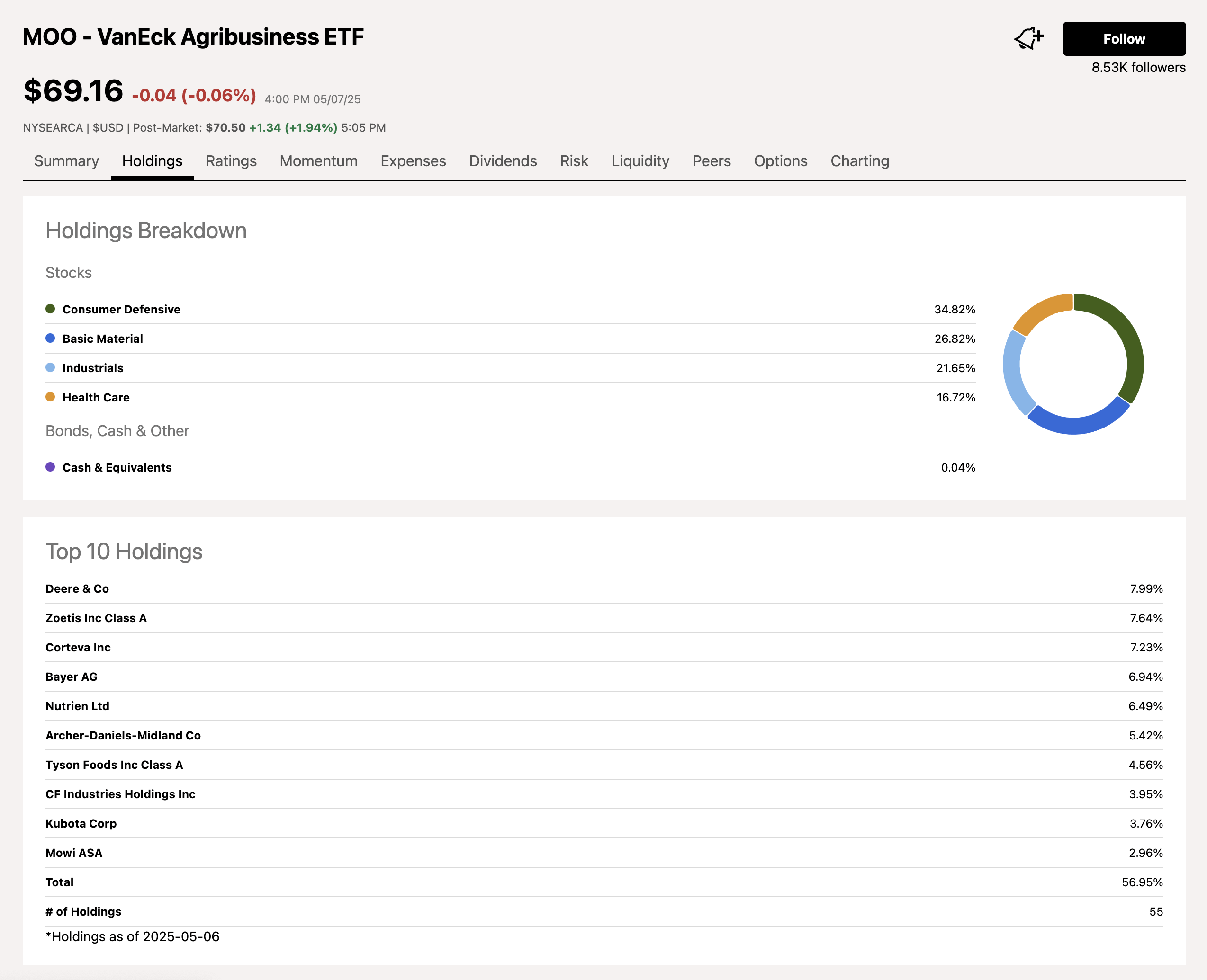 The MOO ETF: Agribusiness Feeds And Fuels The World (NYSEARCA:MOO) | Seeking Alpha