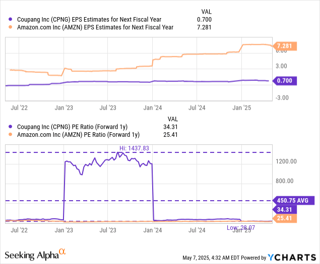 Coupang (CPNG) Stock: Better Than Amazon | Seeking Alpha