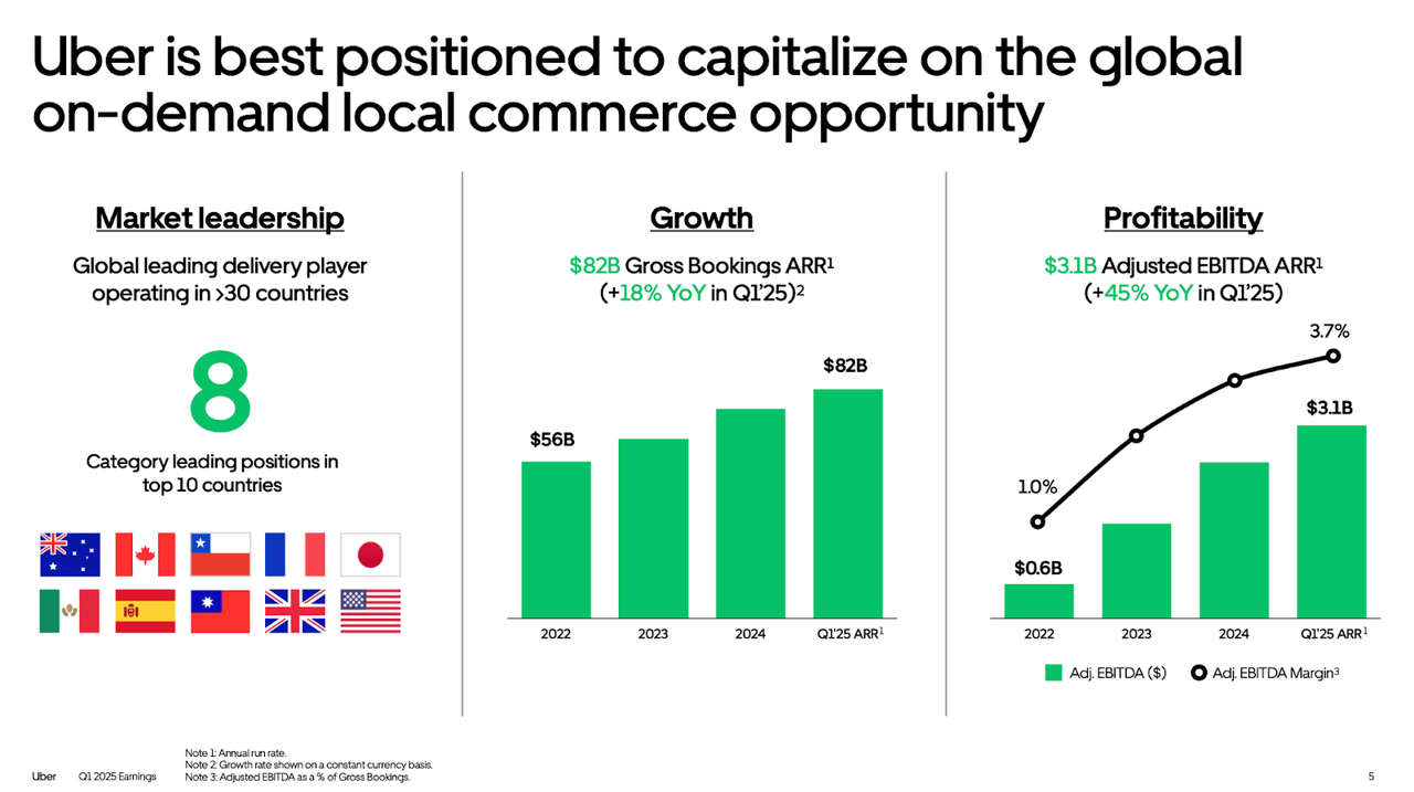 Uber’s Q1 Earnings Reveal What The Market Still Doesn’t Get (NYSE:UBER ...