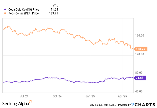 Coca-Cola Is Better Than PepsiCo For Tariff-Related Uncertainty (NYSE ...