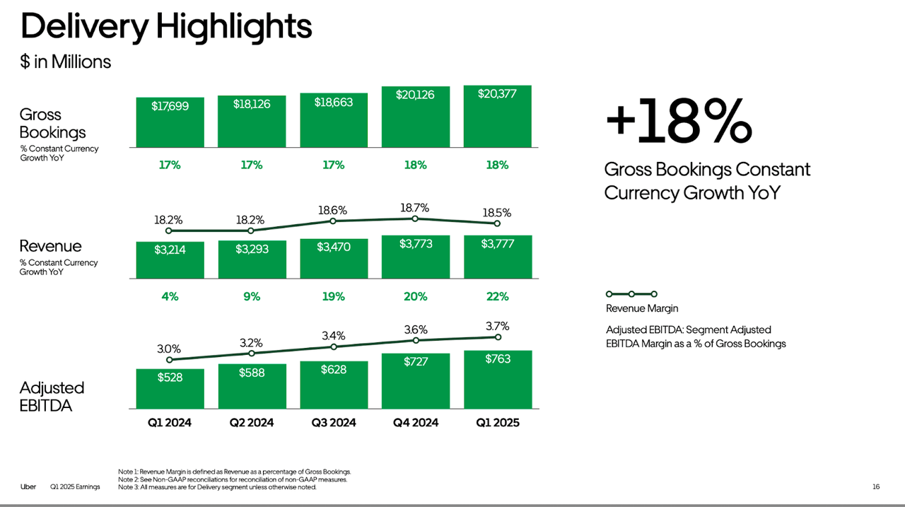 Uber’s Q1 Earnings Reveal What The Market Still Doesn’t Get (NYSE:UBER ...