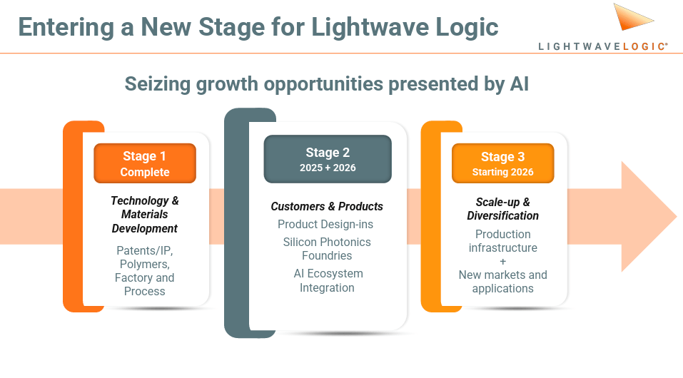 Lightwave Logic’s Ultra-Fast Modulators Deserve A Spot On Your ...