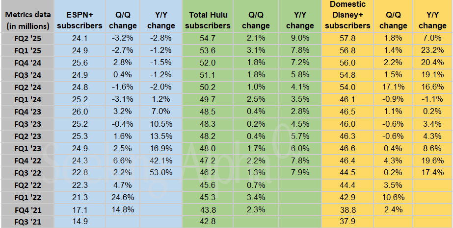 Disney in charts: FQ1 sees 7% Y/Y rise in Domestic Disney+, broad-based ...