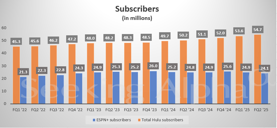 Disney in charts: FQ1 sees 7% Y/Y rise in Domestic Disney+, broad-based ...