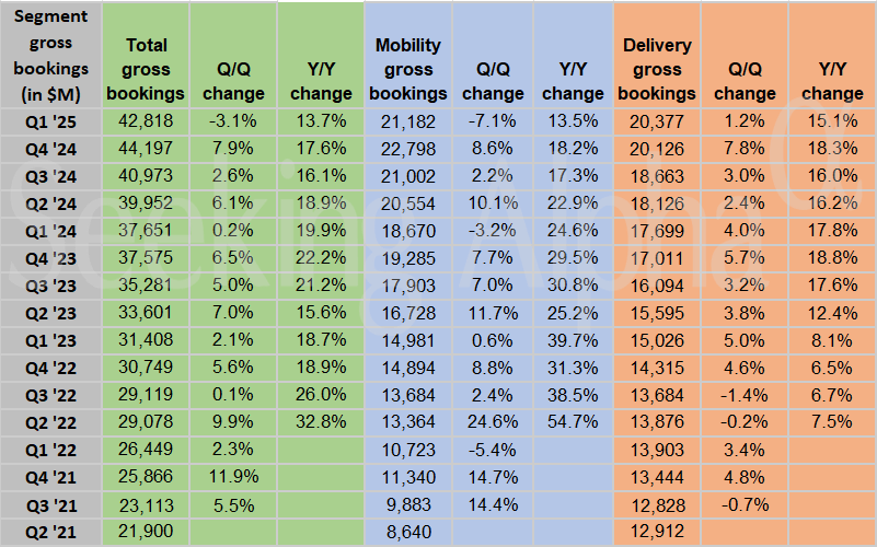 Uber in charts: Delivery revenue up 17.5% Y/Y in Q1 and gross bookings ...