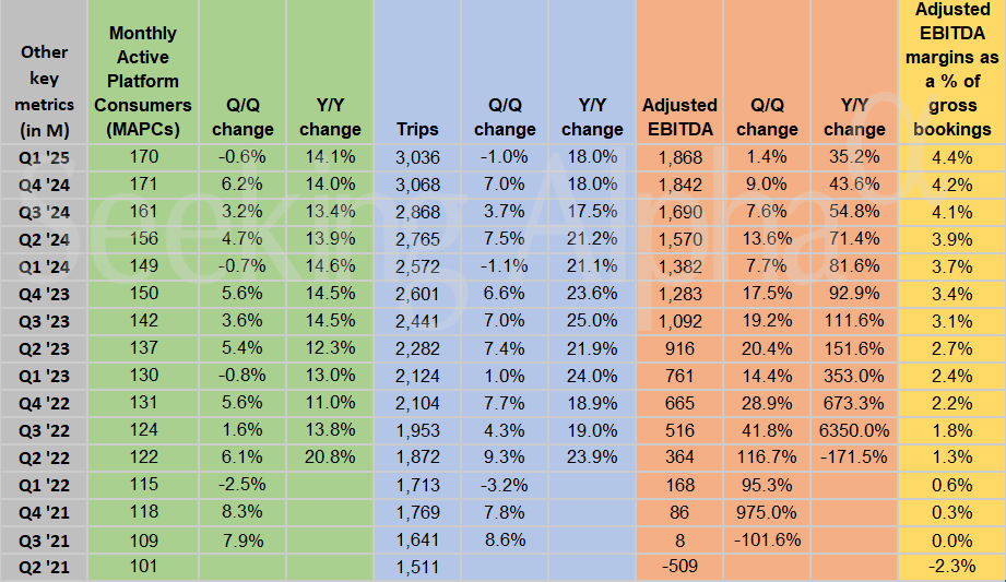 Uber in charts: Delivery revenue up 17.5% Y/Y in Q1 and gross bookings ...