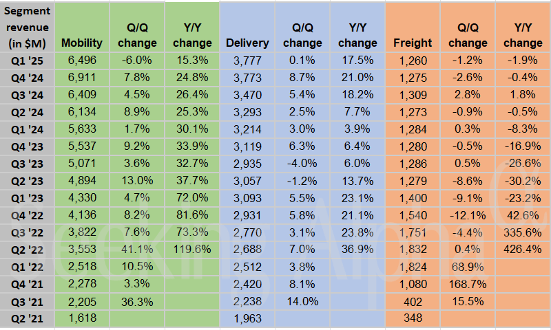 Uber in charts: Delivery revenue up 17.5% Y/Y in Q1 and gross bookings ...
