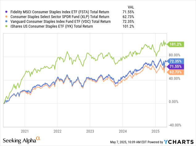 FSTA: Not Sexy, But Fidelity's Consumer Staples ETF Is Outperforming ...