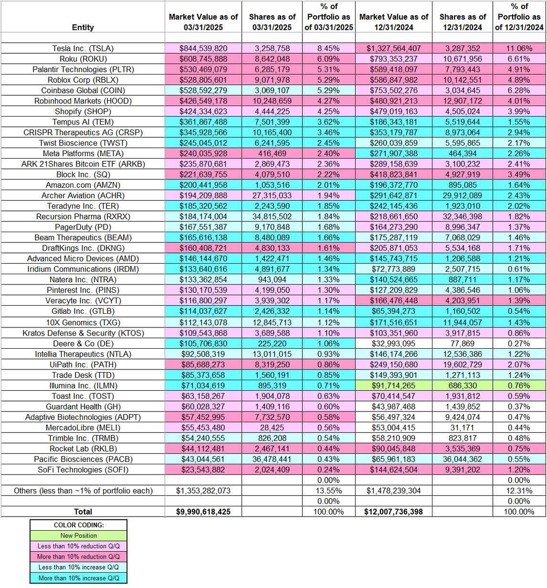 Tracking Cathie Wood’s ARK Invest 13F Portfolio – Q1 2025 Update (BATS ...