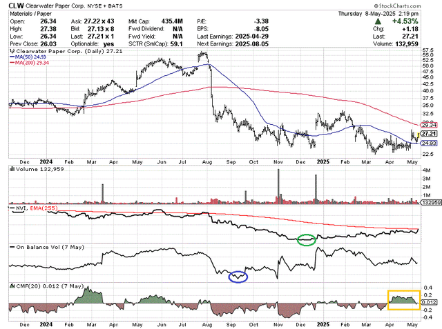 Clearwater Stock: Boring Papermill/Cardboard Maker, Potential 25% FCF ...