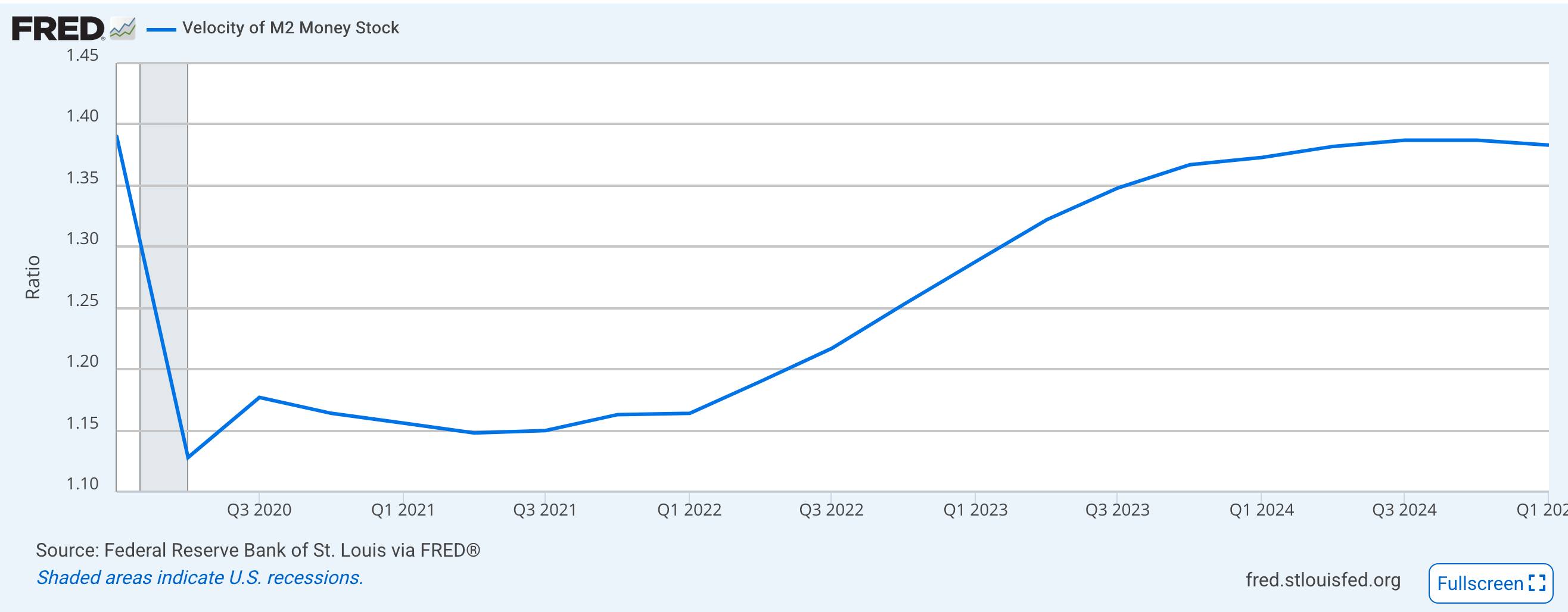 Federal Reserve Watch: Watch The Turnover Of The Monetary Stock ...