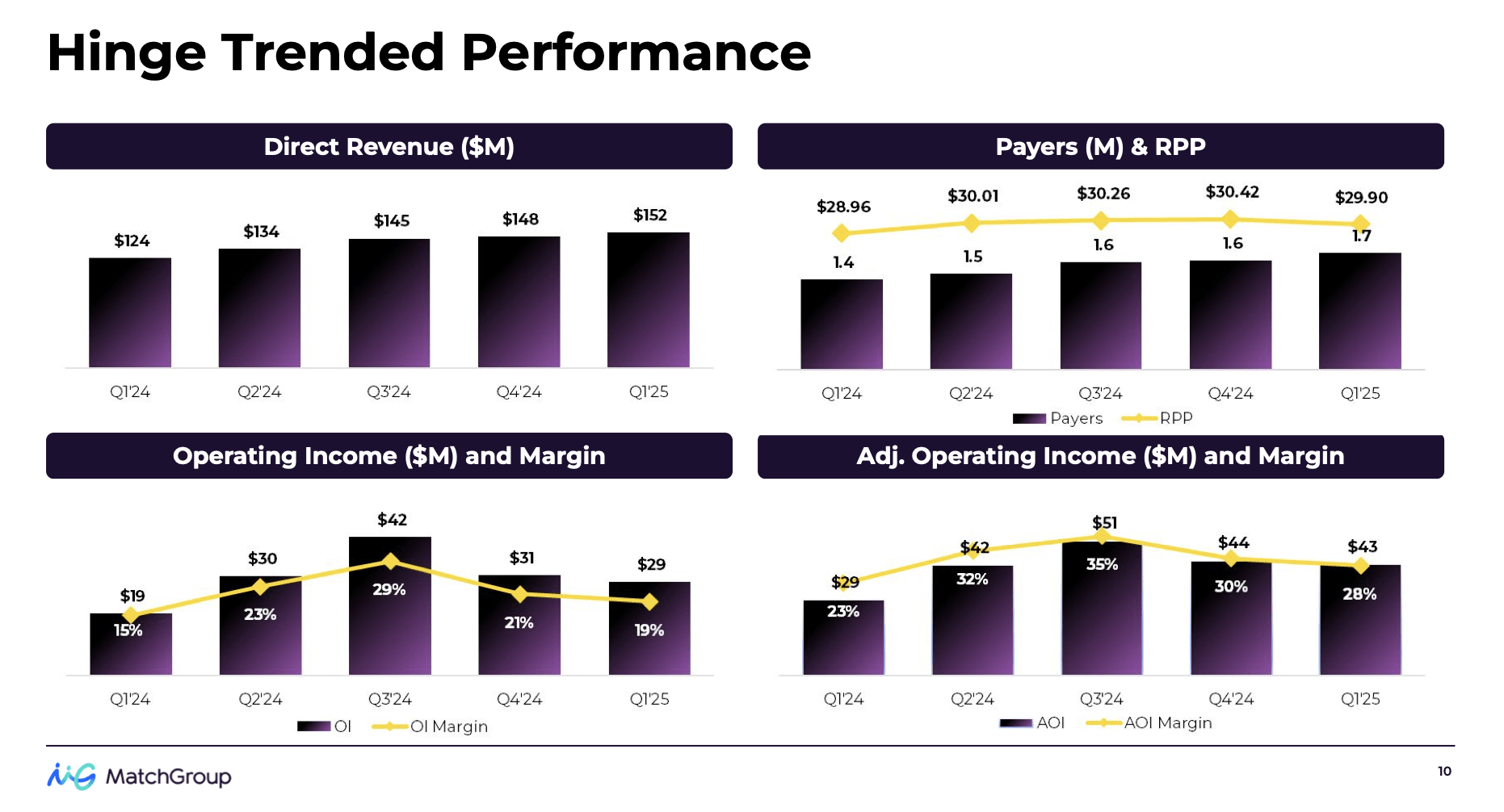 Match Group: Tinder Can't Stop Losing Paid Users, Creating A Vicious ...