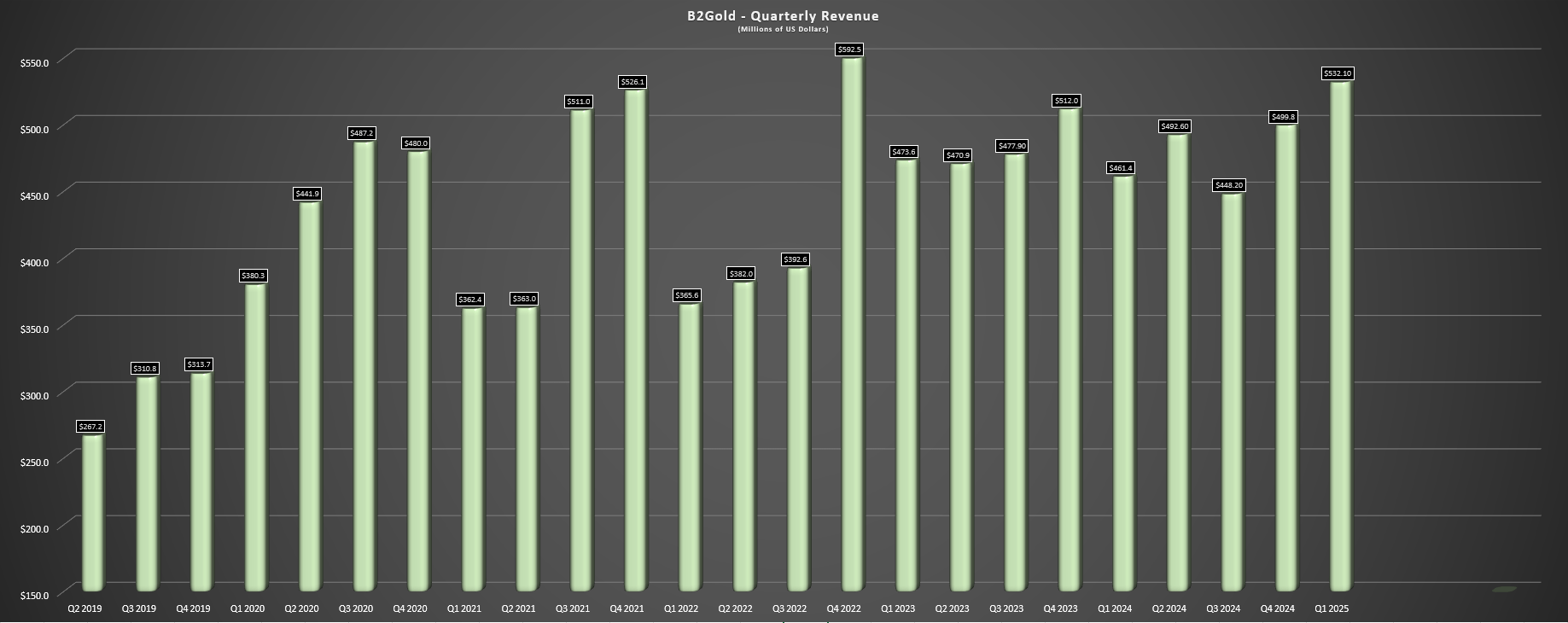 B2Gold: Let The Goose Times Roll (NYSE:BTG) | Seeking Alpha
