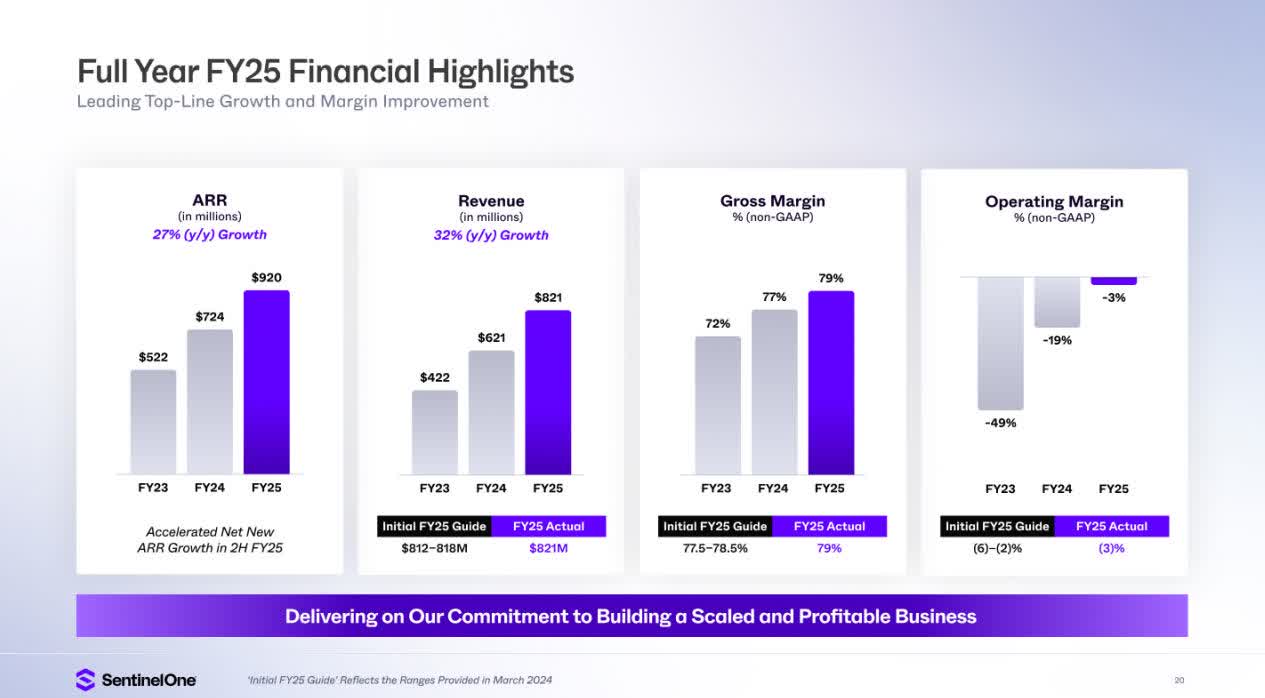SentinelOne Stock: A Compelling Investment For Long-Term Growth In ...