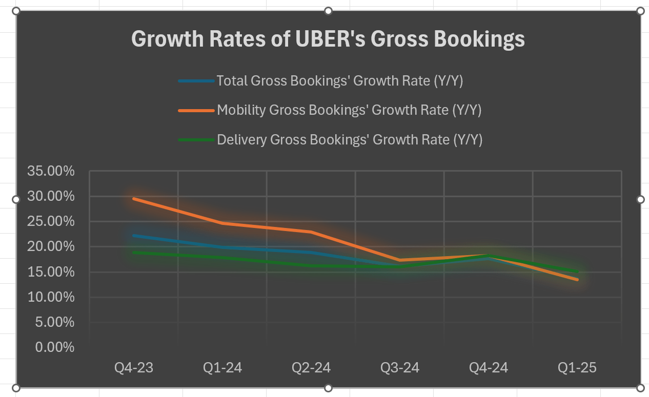 Uber Stock Q1: Accelerates AV Ambitions As Growth Shows Signs Of ...
