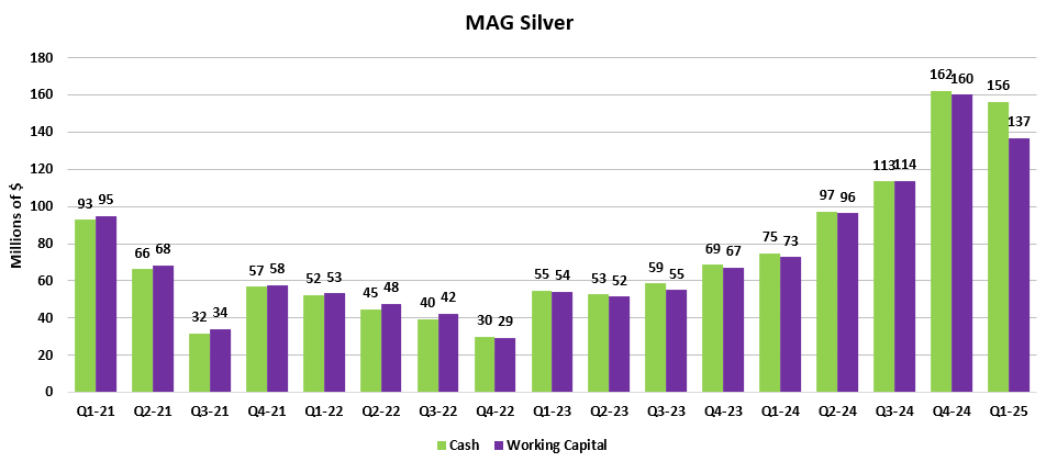 MAG Silver: Another Solid Quarter And More Shareholder Distributions ...
