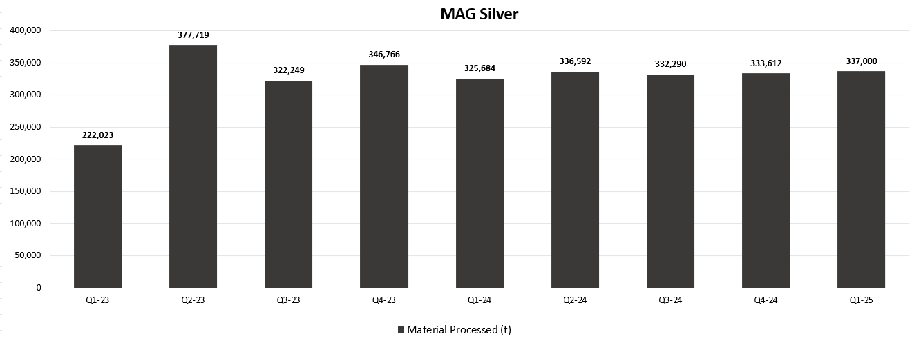 MAG Silver: Another Solid Quarter And More Shareholder Distributions ...