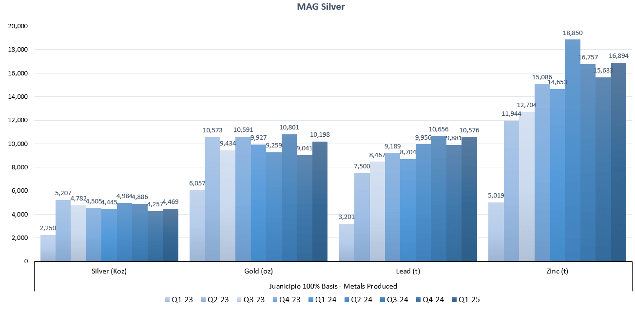 MAG Silver: Another Solid Quarter And More Shareholder Distributions ...