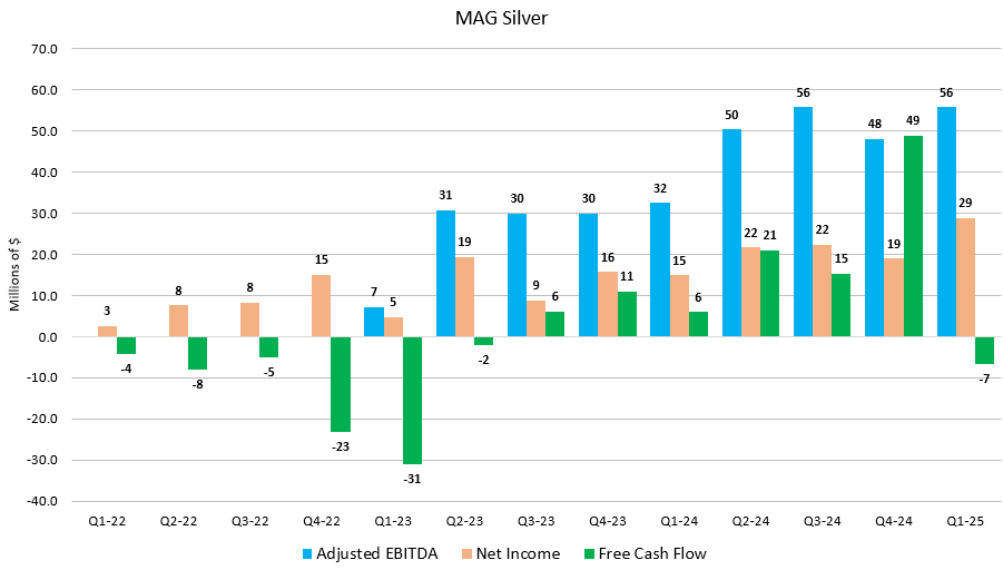 MAG Silver: Another Solid Quarter And More Shareholder Distributions ...
