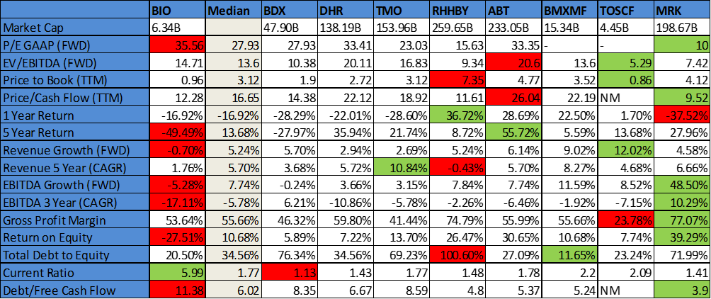 Bio-Rad: With Low Debt And A Stock Price Drop, Is The Company ...