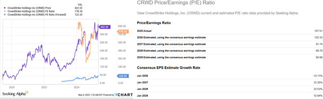 CrowdStrike Stock: Sky-High Price Dulls My New Optimism (Rating Upgrade) (NASDAQ:CRWD) | Seeking ...