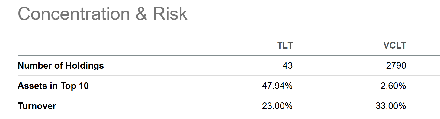 TLT Vs. VCLT: Yield Spread Is Near 10-Year Low (NASDAQ:TLT) | Seeking Alpha