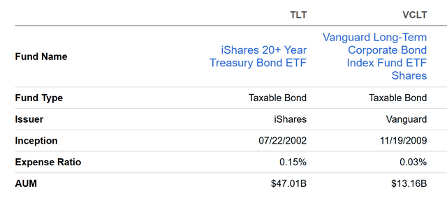 TLT Vs. VCLT: Yield Spread Is Near 10-Year Low (NASDAQ:TLT) | Seeking Alpha