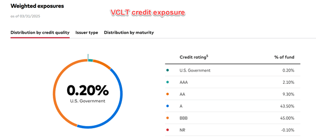 TLT Vs. VCLT: Yield Spread Is Near 10-Year Low (NASDAQ:TLT) | Seeking Alpha