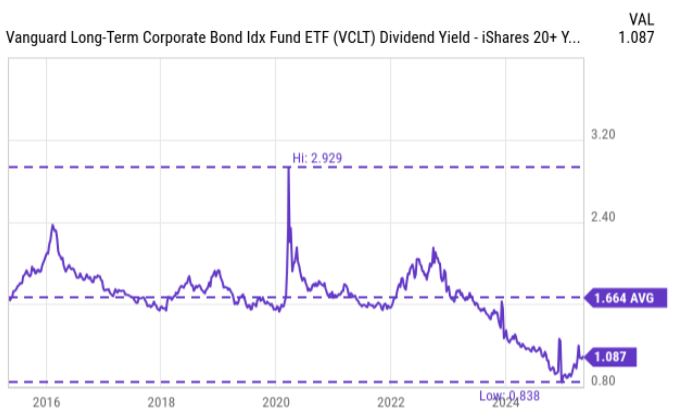 TLT Vs. VCLT: Yield Spread Is Near 10-Year Low (NASDAQ:TLT) | Seeking Alpha