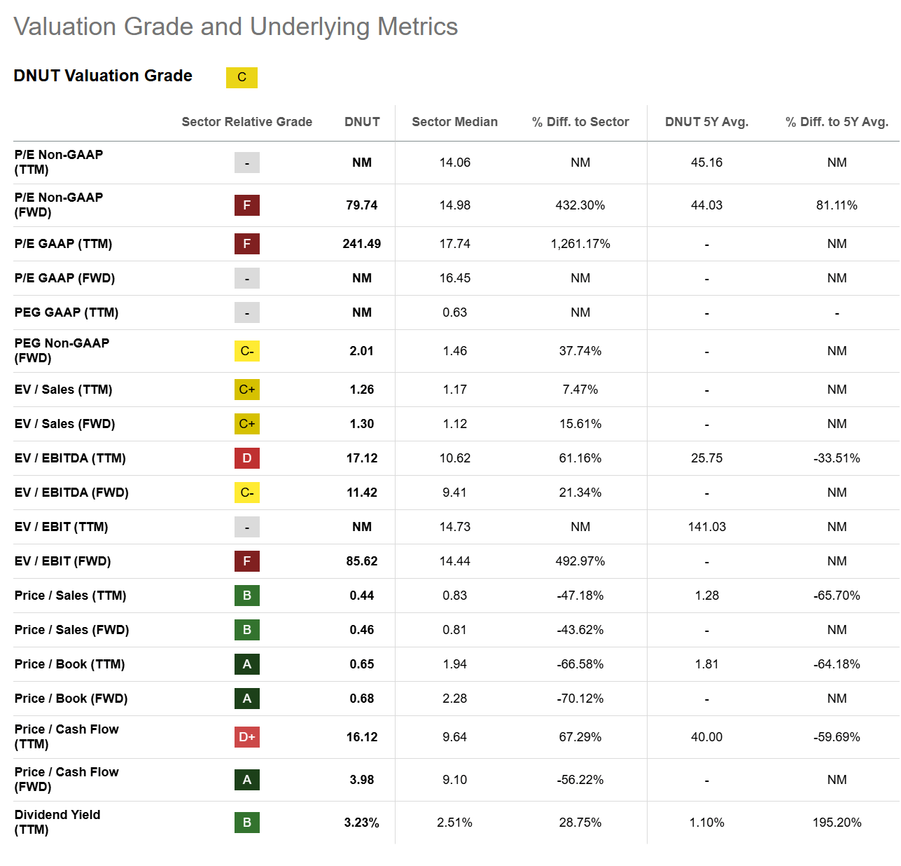 Krispy Kreme: Avoid These Stale Doughnuts (NASDAQ:DNUT) | Seeking Alpha