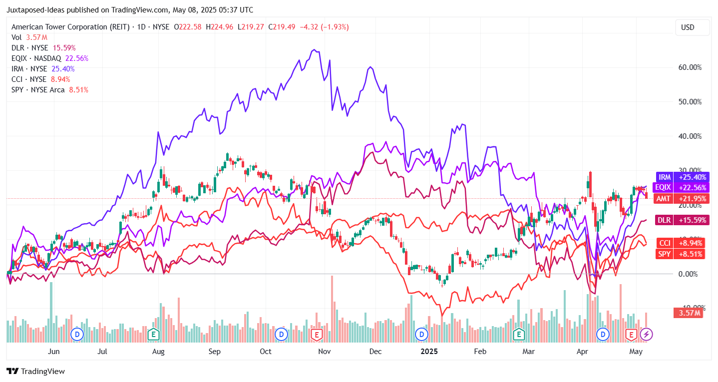 American Tower: Doubling Down On Its Data Center Ambitions - Maintain ...