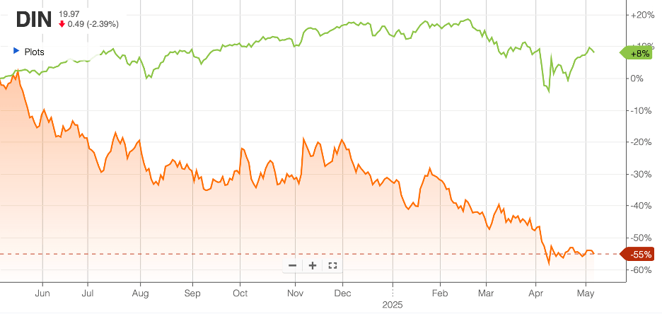 Dine Brands: A Wonderful Restaurant Operator Priced To Perfection (NYSE:DIN) | Seeking Alpha