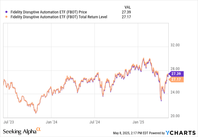 First Look: Fidelity Disruptive Automation ETF (NASDAQ:FBOT) | Seeking ...
