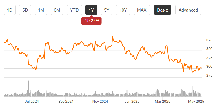 Pool Corp. Stock: Overvalued, Given No Recovery Is In Sight (NASDAQ ...