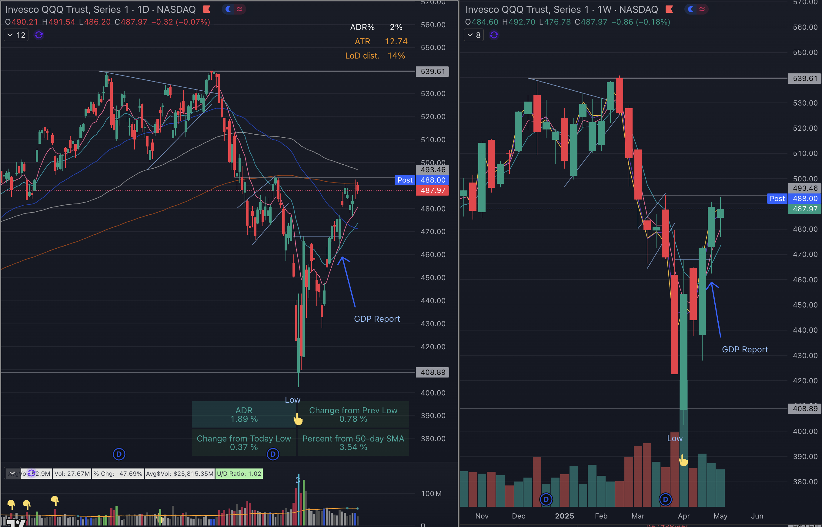 Week Of Chop Sets Market Up - Go Time For The Bulls? (NASDAQ:QQQ ...