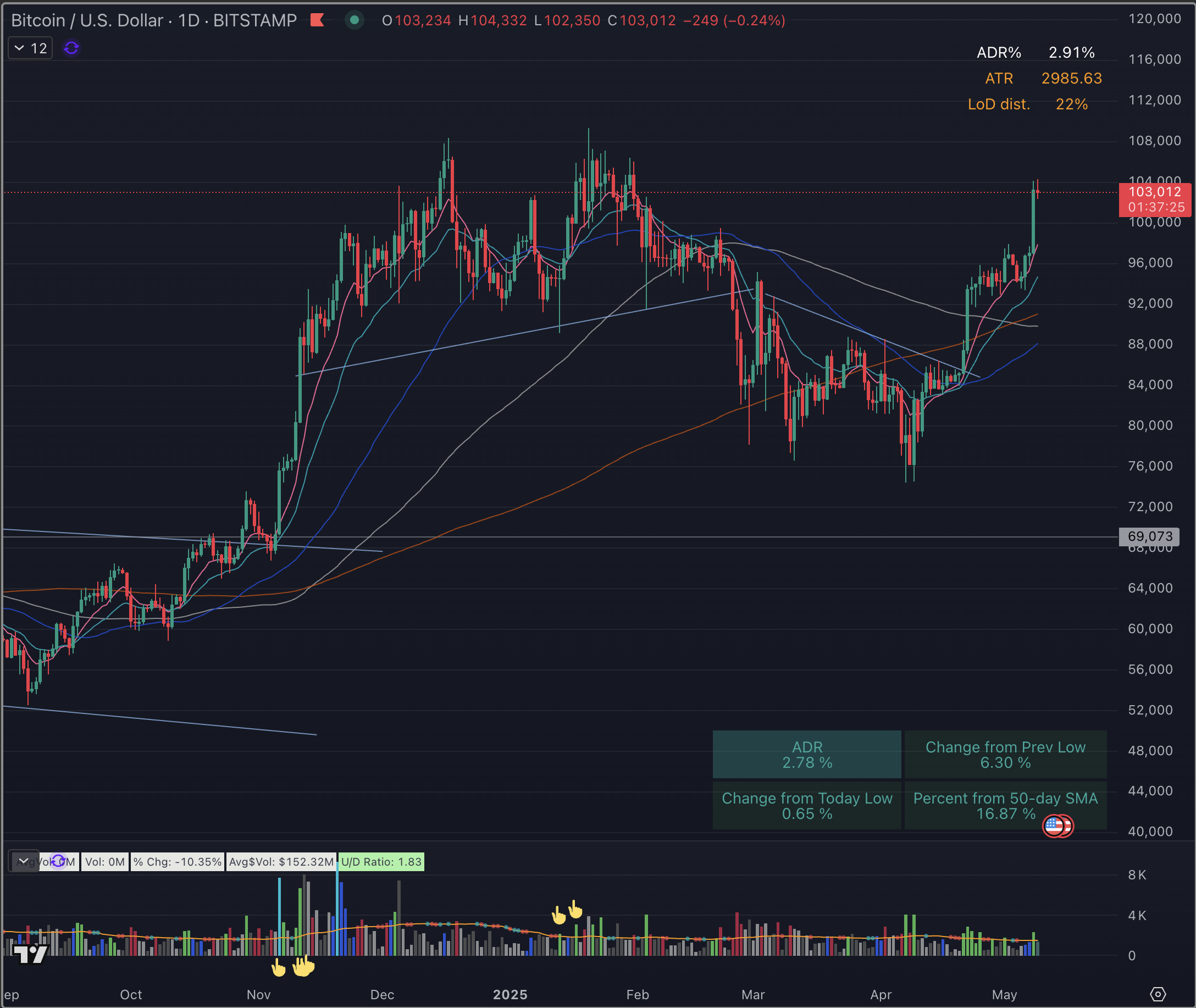 Week Of Chop Sets Market Up - Go Time For The Bulls? (NASDAQ:QQQ ...