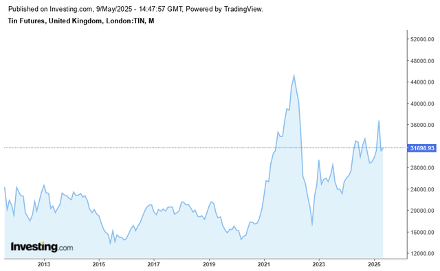 Alphamin Resources: Bisie Mine In Congo Restarts Amid Robust Tin Prices ...