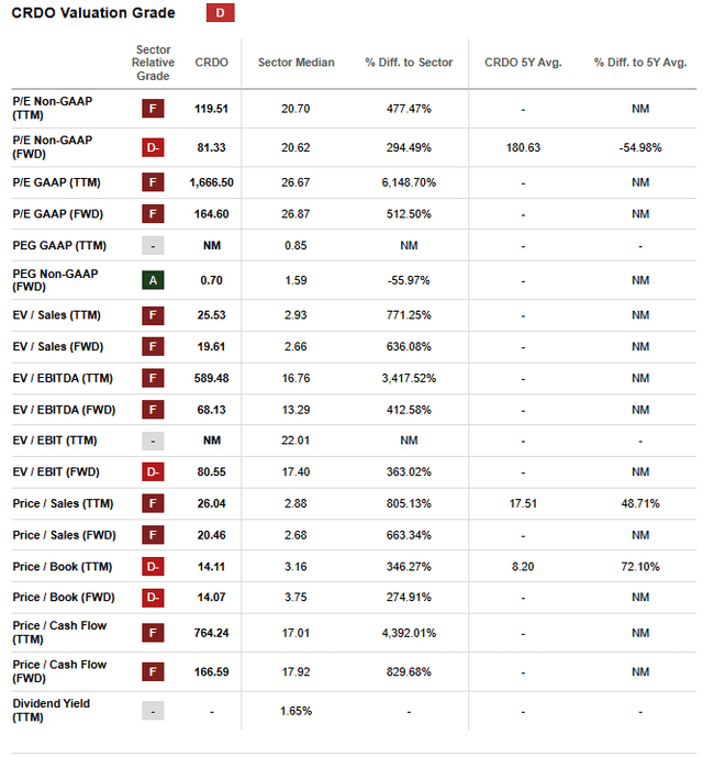 Credo Stock Has Entered A High-Growth Phase (NASDAQ:CRDO) | Seeking Alpha