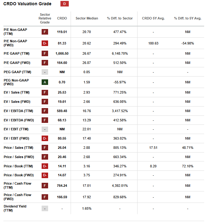 Credo Stock Has Entered A High-Growth Phase (NASDAQ:CRDO) | Seeking Alpha