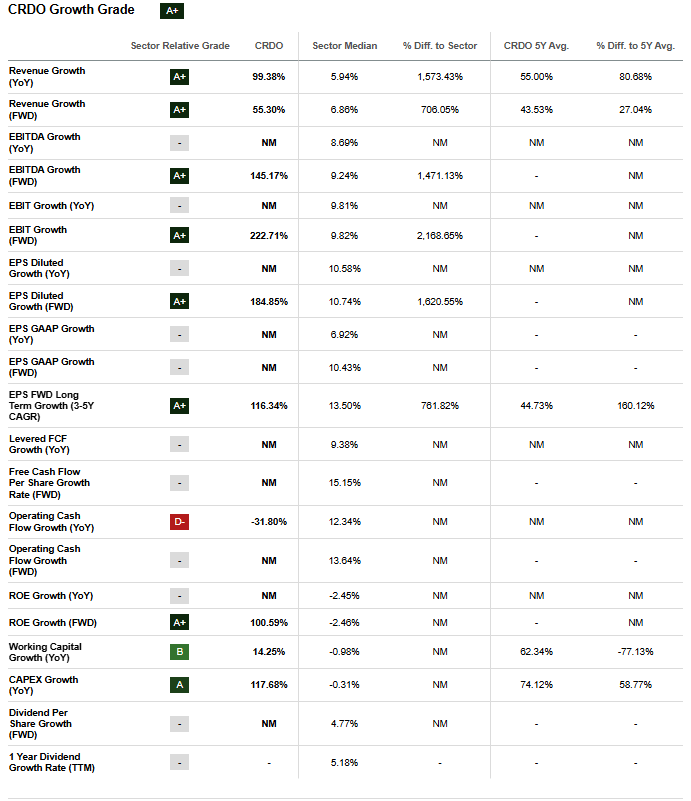 Credo Stock Has Entered A High-Growth Phase (NASDAQ:CRDO) | Seeking Alpha