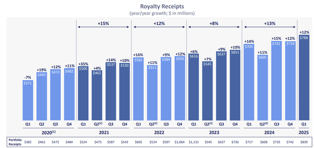Royalty Pharma: Again, Guidance Raised, Buy Confirmed (NASDAQ:RPRX) | Seeking Alpha