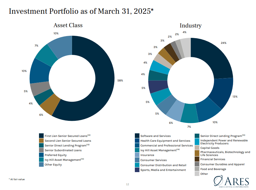 Ares Capital: 9% Yield, 1.13X Coverage, Growth (NASDAQ:ARCC) | Seeking ...