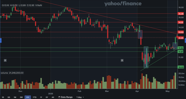 Permian Resources: Strong Production Metrics Make It A Buy (Technical Analysis) (NYSE:PR ...