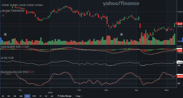 Permian Resources: Strong Production Metrics Make It A Buy (Technical Analysis) (NYSE:PR ...