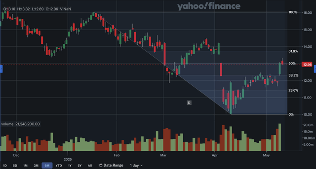 Permian Resources: Strong Production Metrics Make It A Buy (Technical Analysis) (NYSE:PR ...