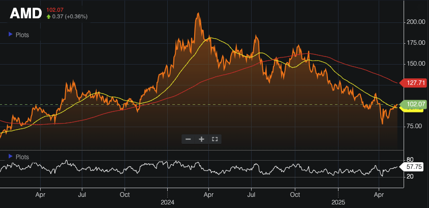 AMD Q1: You Still Have Time To Buy Before The Sentiment Shift (NASDAQ ...