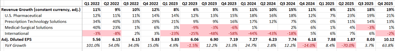McKesson: Spin-Off Of Medical-Surgical Solutions Is A Positive, Strong ...