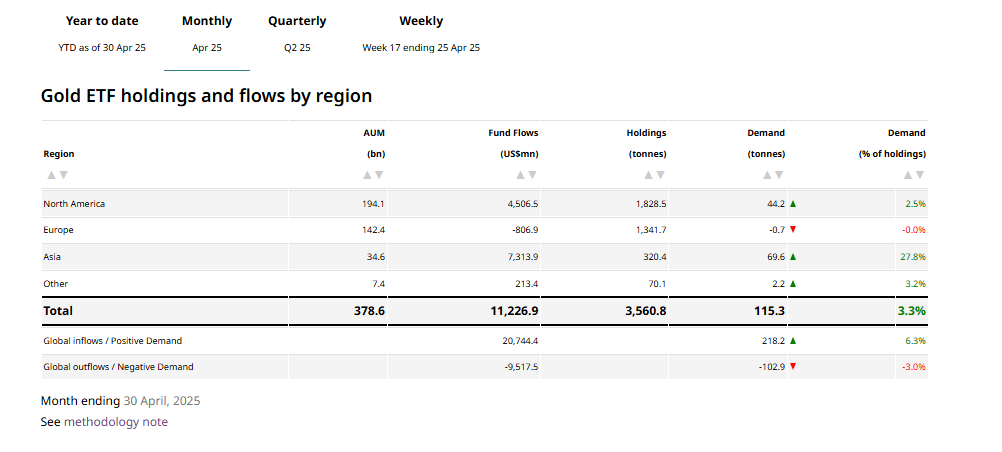 Gold ETF Flows: April 2025 | Seeking Alpha