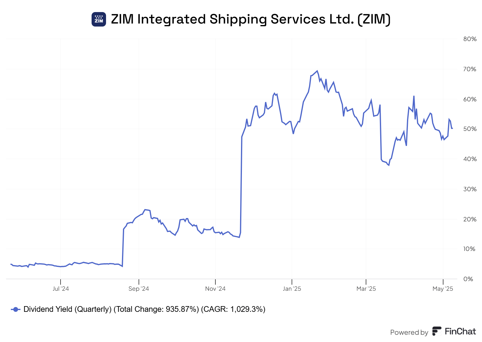 ZIM Integrated Shipping Stock: Freight Rates Hold Steady Since April ...