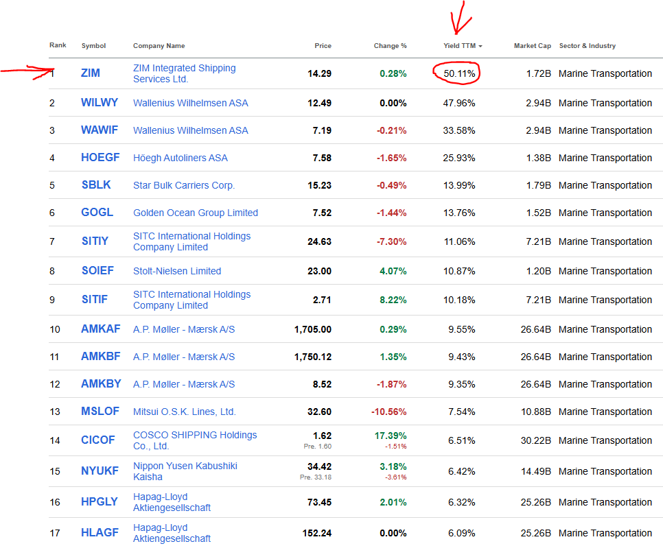 ZIM Integrated Shipping Stock: Freight Rates Hold Steady Since April ...